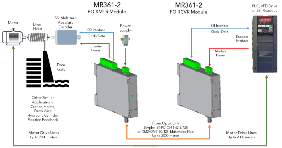 MR361-2 series Fiber Optic Extender for SSI ST & MT Absolute Encoders ...